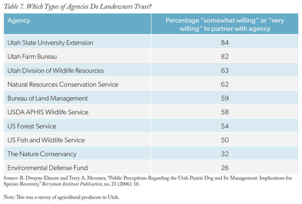 Landowner Engagement in Conserving Endangered Species