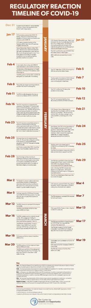 CHART: Regulatory Reaction Timeline of COVID-19 - The CGO