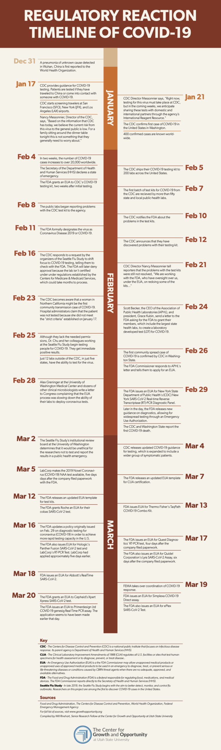CHART: Regulatory Reaction Timeline of COVID-19 - The CGO