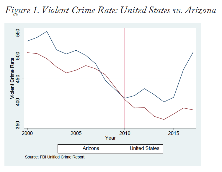 Immigration Restrictions and Crime: Examining Arizona's SB 1070