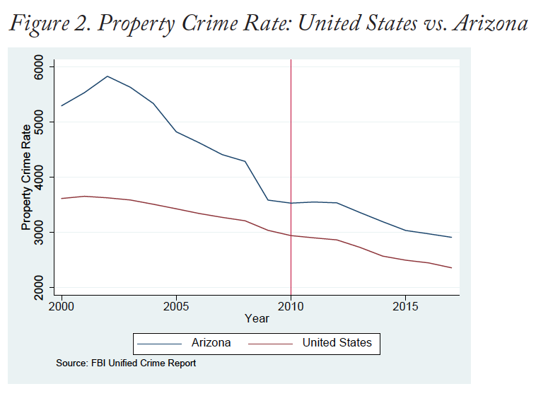 Immigration Restrictions and Crime: Examining Arizona's SB 1070