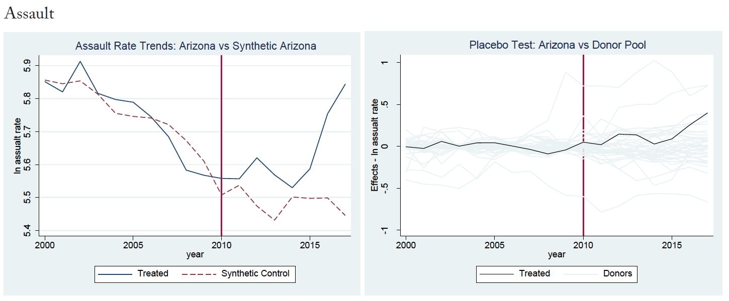 Immigration Restrictions and Crime: Examining Arizona's SB 1070