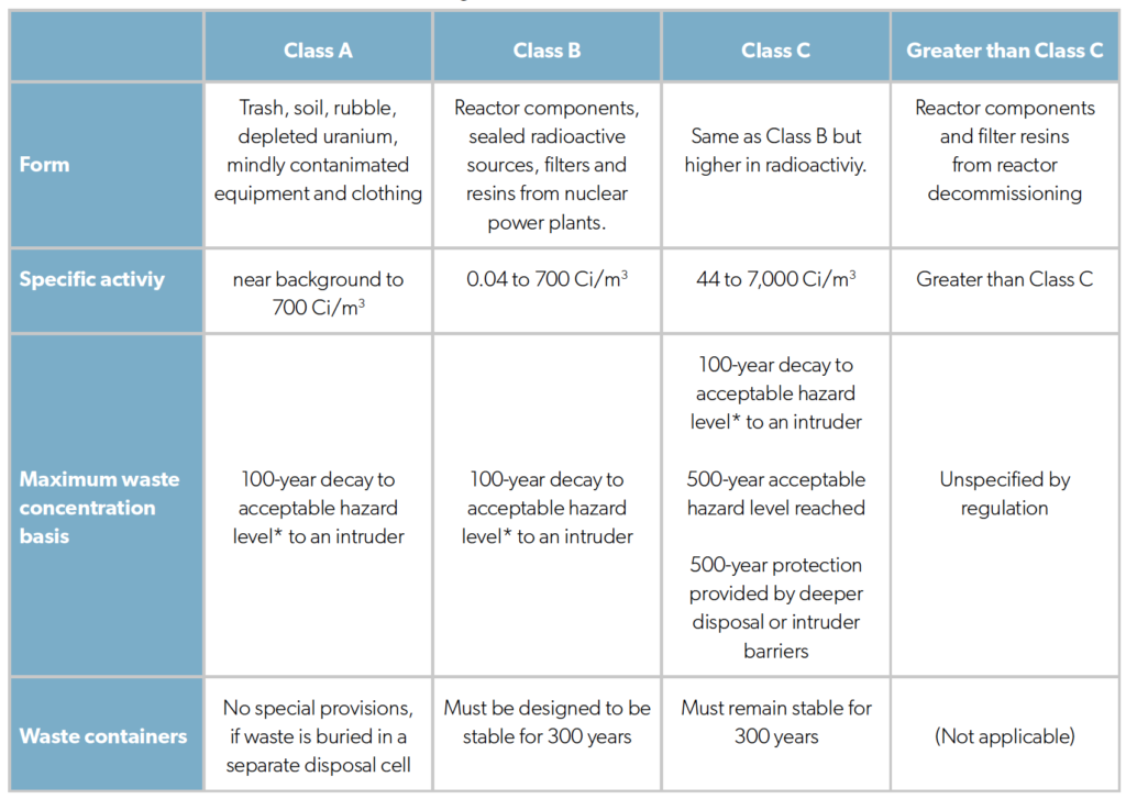 Transfer of Low-Level Waste to Exempt Persons for Disposal - The CGO