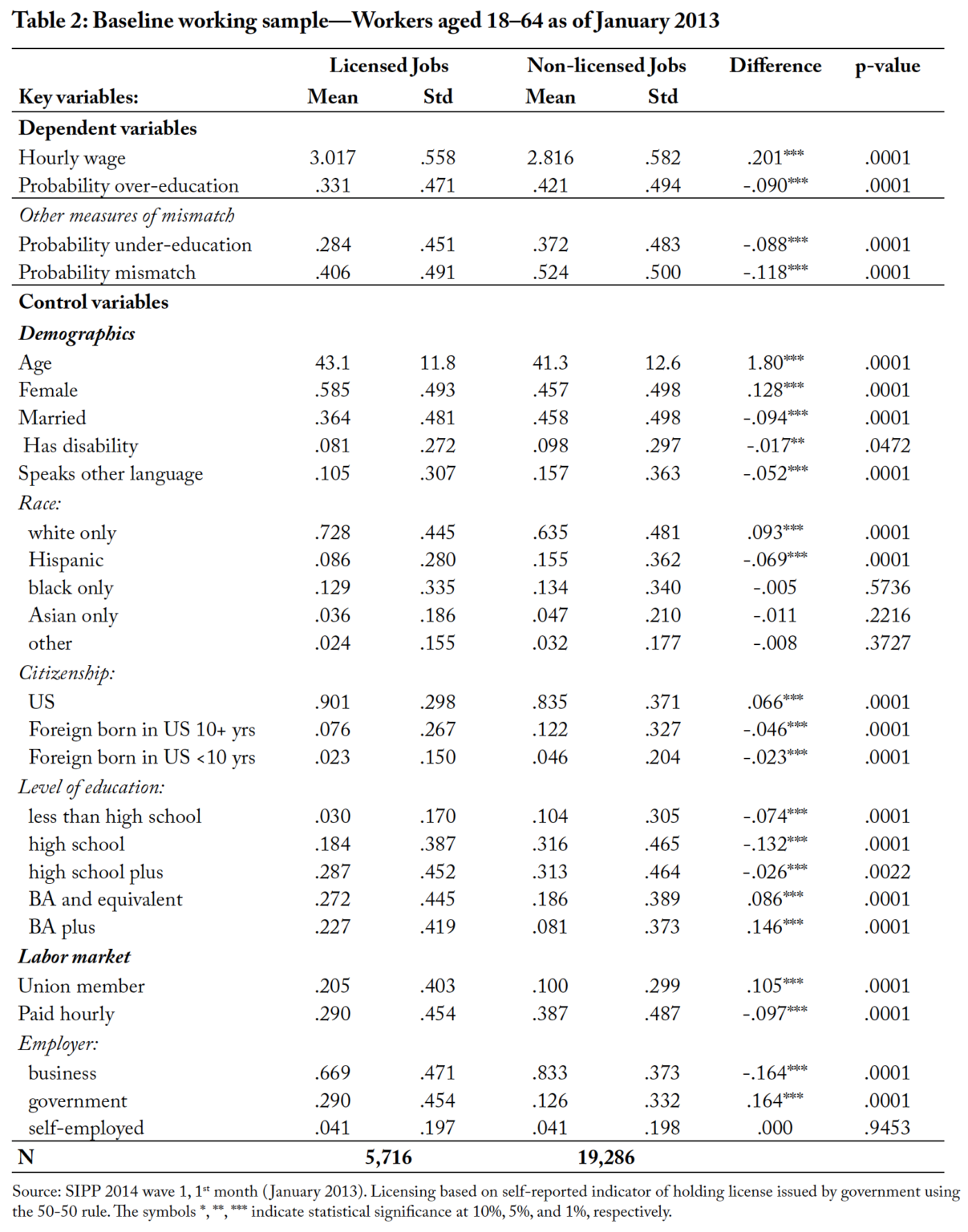Occupational Licensing and Skills Mismatches - The CGO