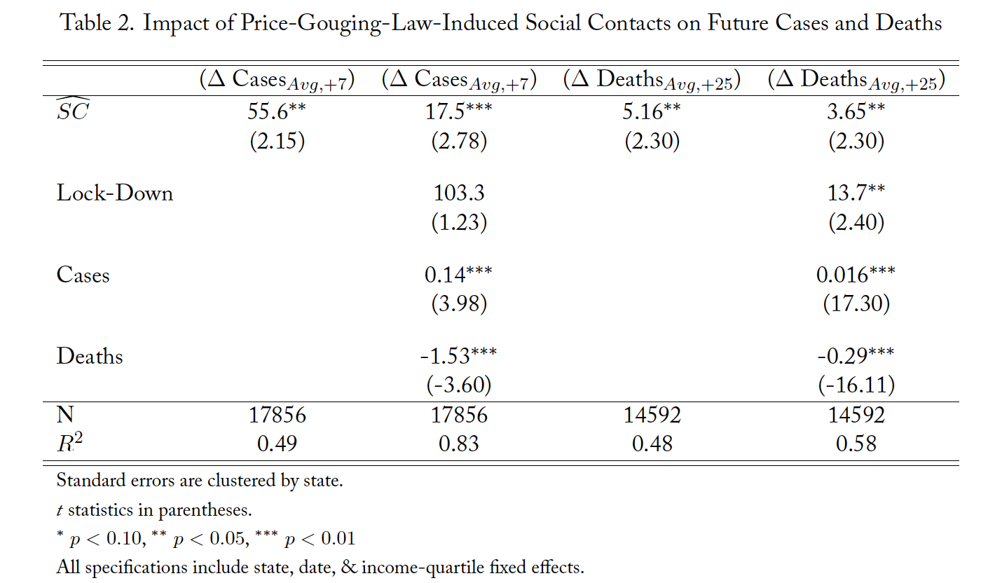 How Price-Gouging Regulation Undermined COVID-19 Mitigation