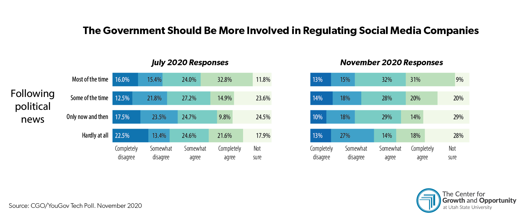 CGO Tech Poll: How do American's feel about big tech?