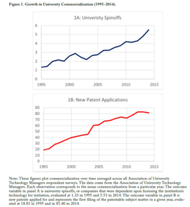 University Research, Technological Commercialization, and Location ...