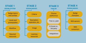 Flexible open credentials: How micro and nanocredentials can revolutionize higher education ...
