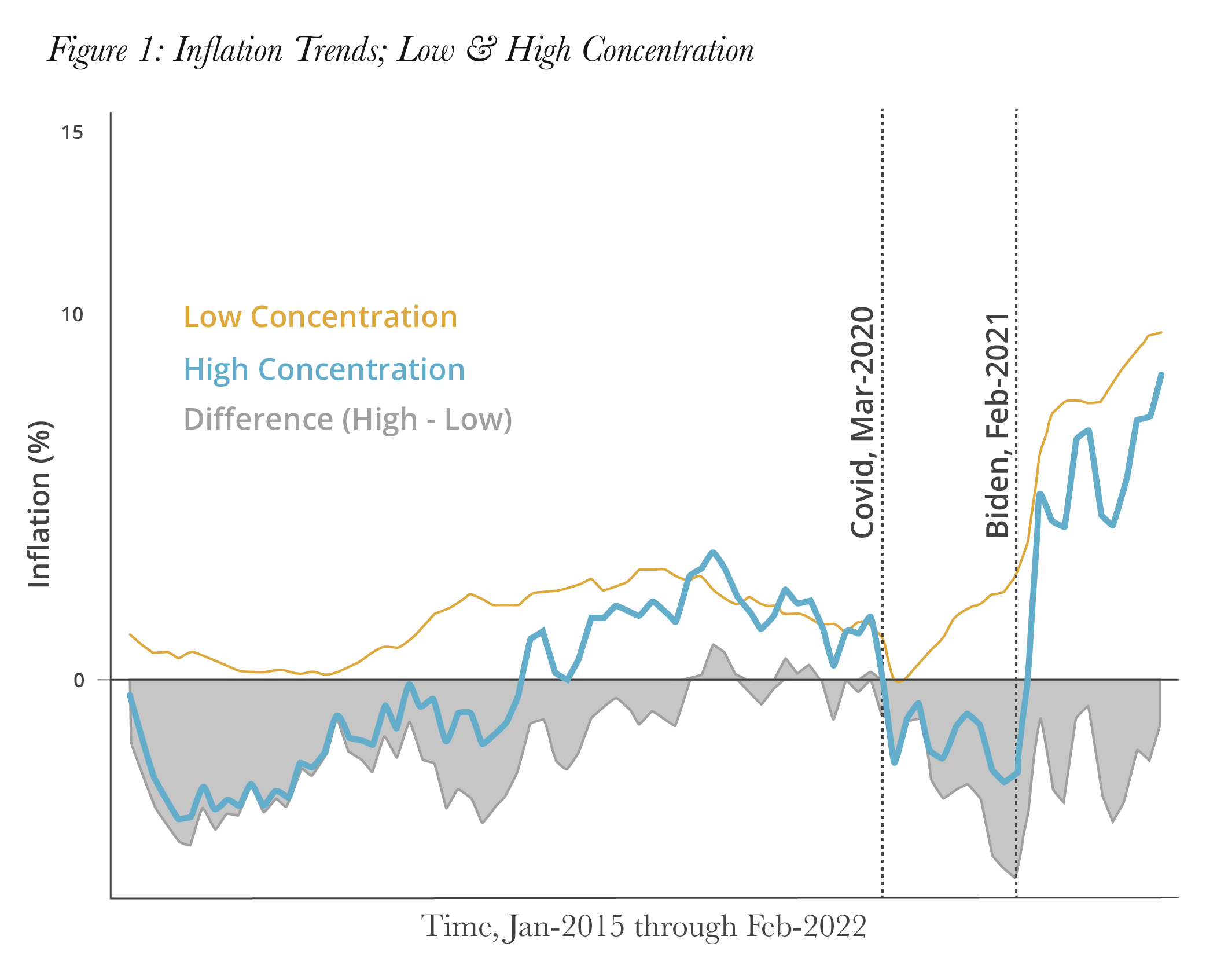 Does High Market Concentration Contribute to Inflation? - The CGO