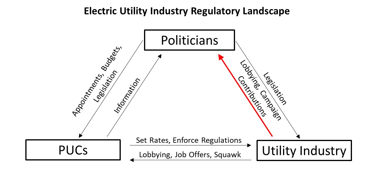 Power Play: Political Contributions and Regulatory Capture in the ...