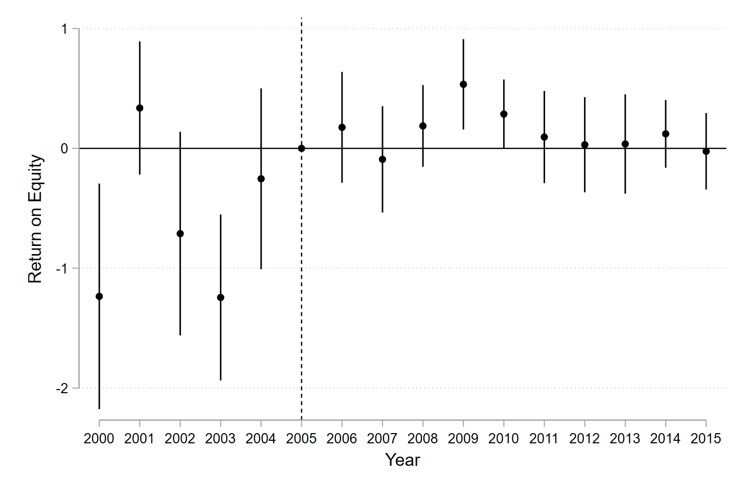 Power Play: Political Contributions and Regulatory Capture in the ...