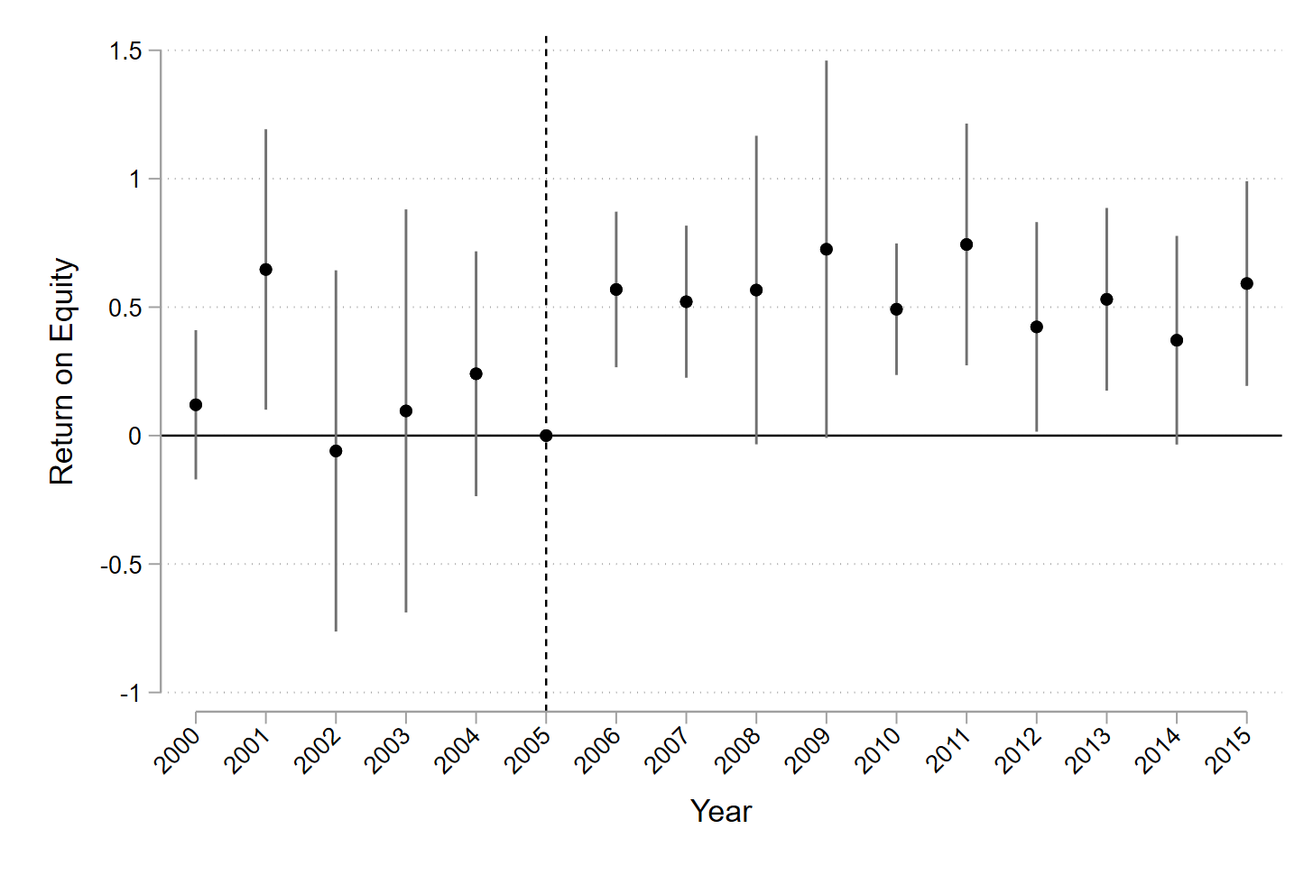 Power Play: Political Contributions and Regulatory Capture in the ...